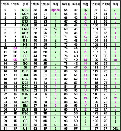 标准ascii码字符集word文档在线阅读与下载无忧文档