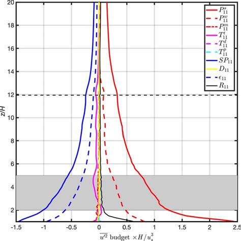 The Streamwise Velocity Variance Budget Terms Normalized By