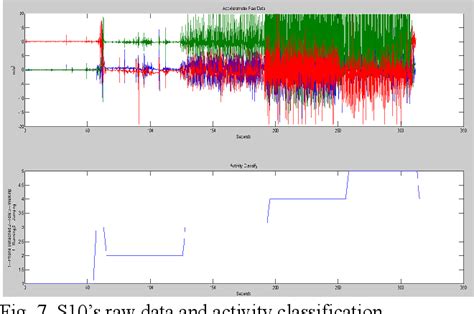 figure 1 from detecting user activities with the accelerometer on