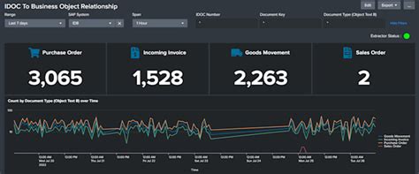Create Splunk Dashboard Alerts Reports And Query By Kevaltalaviya Fiverr