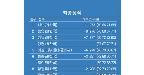 Kpga 코오롱 제66회 한국오픈 골프선수권대회 최종순위김민규 우승 송영한 2위 장유빈·강경남 3위 허인회 6위 배상문 10위