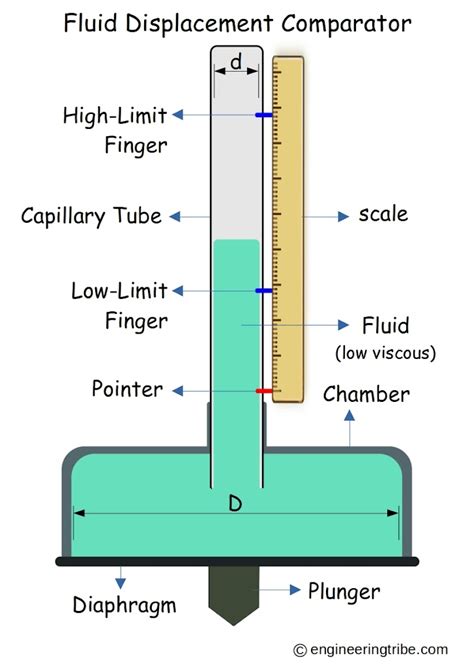 What Is Fluid Displacement Comparator How Does It Works EngineeringTribe