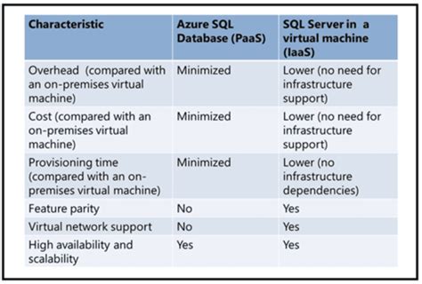Azure Sql Database HELENLEARNS