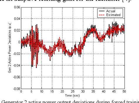 Figure 8 From A Dynamic Recurrent Neural Network For Wide Area