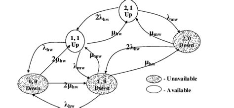 Availability Of A Node Cluster Download Scientific Diagram