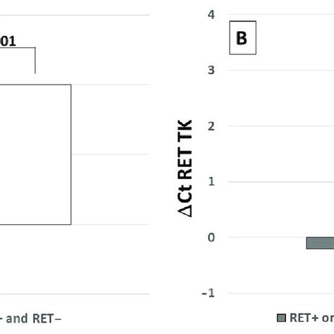 A Ret Gene Expression Levels According To The Somatic Mutation Download Scientific Diagram