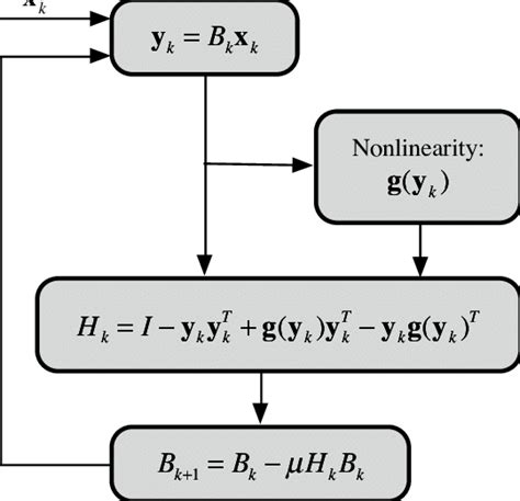 Block Diagram Of Vanilla Easi Algorithm Download Scientific Diagram