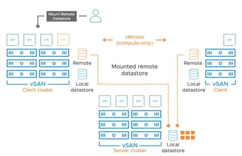 Efficiently Scale HCI With VSAN HCI Mesh VirtuallyWired