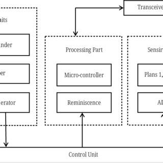 The Architecture Of Mobile Sensor Node Download Scientific Diagram