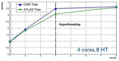 Expressing Parallelism With Root Journal Article Ostigov