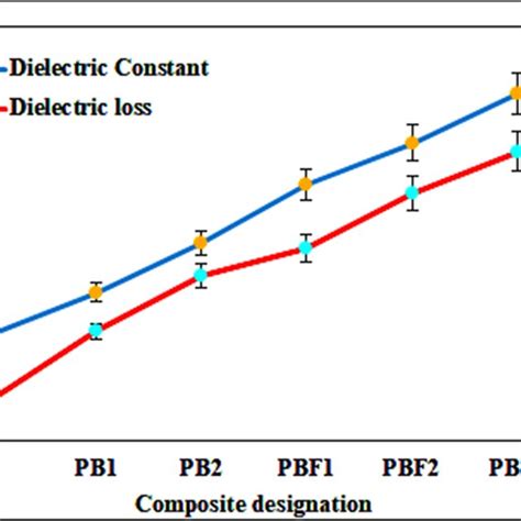 Dielectric Properties For Various Composite Designations Download