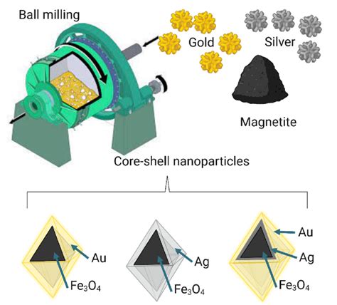 Schematic Representation Of Large Scale Solid State Synthesis Of Download Scientific Diagram