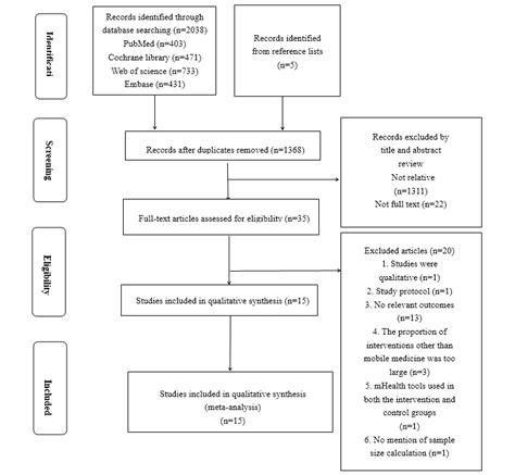 Screening Flowchart Download Scientific Diagram