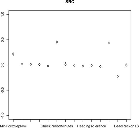 Figure 1 From Validating An Air Traffic Management Concept Of Operation Using Statistical
