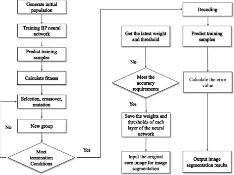 Image Segmentation Process Of The Bp Neural Network Based On The Ga