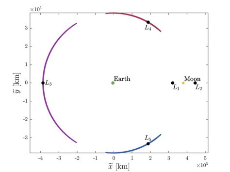 17 Five Sets Of Instantaneous Equilibrium Solutions In The Earthmoon