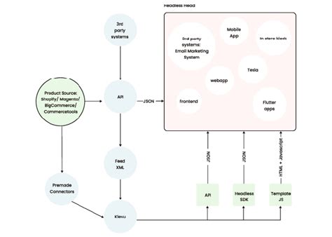 Headless Commerce Search Discovery Powered By Klevu AI