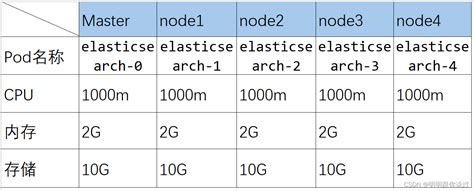 在k8s中部署elasticsearch高可用集群详细教程 elasticsearch高可用部署 csdn博客
