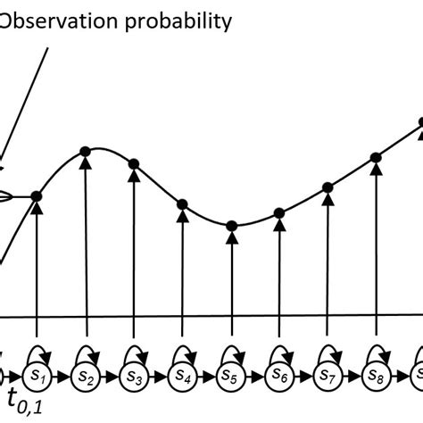 11 States Left To Right Hidden Markov Model For Learning Procedure