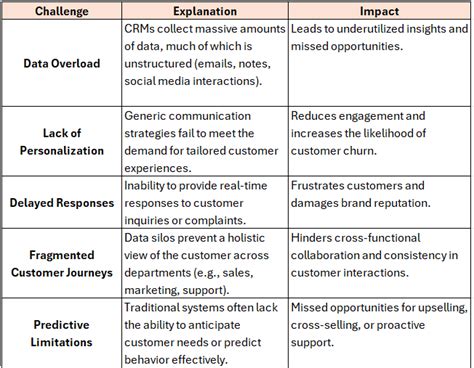 The Role Of Crm In Modern Business And How Generative Ai Can Address Its Challenges By Lisa