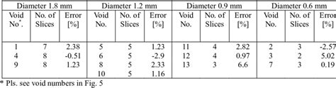 The Volume Of Spherical Voids In 3d Cad Model Measured And Compared