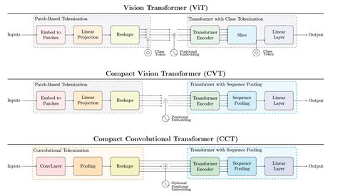 GitHub Gabrielle Zh Escaping The Big Data Paradigm With Compact Transformers