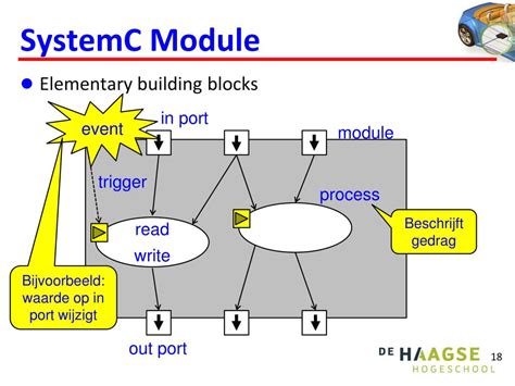 Ppt Hardwaresoftware Codesign With Systemc Powerpoint Presentation