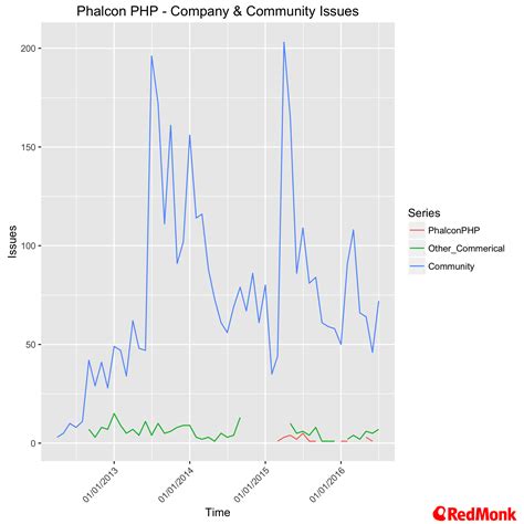 Language Framework Popularity A Look At Php Charting Stacks