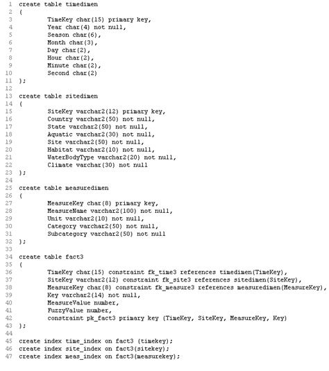 The Sql Code For The Edw Tables Download Scientific Diagram