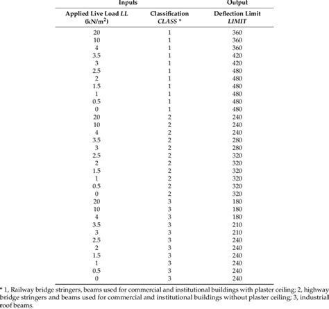 Training Data For The Anfis Limit Model Download Table
