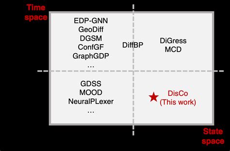 A Taxonomy Of Graph Diffusion Models Download Scientific Diagram