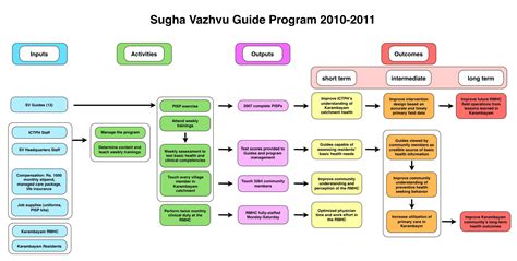guide program logic model year 11 1 593×806 pixels work stuff