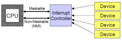 Know Fundamentals Better Interrupt Journey From Hardware To Software 1