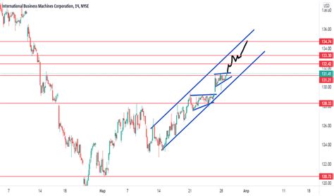 Акции Ibm — цена и графики Nyse Ibm — Tradingview