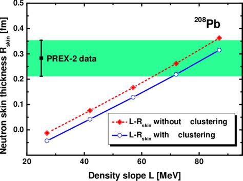 Figure 5 From Alpha Clustering In Nuclei And Its Impact On Nuclear