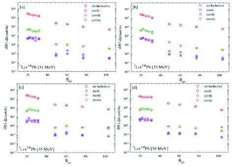Inclusive And Exclusive Differential Cross Sections Extracted From The