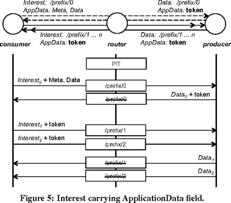 Figure 1 From Communication Patterns For Web Interaction In Named Data