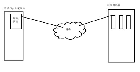 【linux】软件包管理器 编辑器 Yum是应用商店？ Vim编辑器什么？