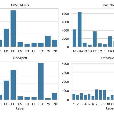 The Label Distribution For Each Multi Label Dataset Pascal Voc Download Scientific Diagram