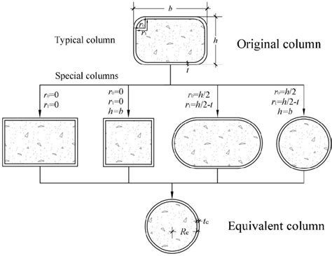 Equivalent Circular Column Download Scientific Diagram