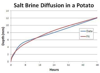 Salt Diffusion