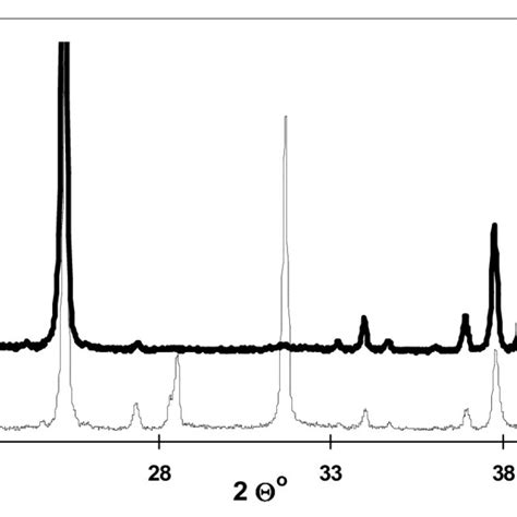 X Ray Diffraction Pattern Of OCP Crystals Line 1 And HAP Crystals Download Scientific Diagram