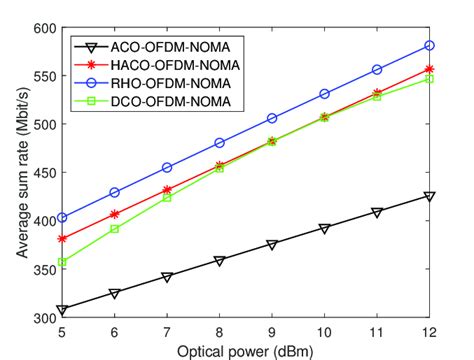 Average Sum Rate Of The Noma Vlc System Using Different Ofdm Schemes Download Scientific Diagram