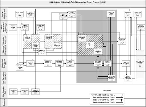 Figure 4 From Design Structure Matrix Dsm Implementation On A Seismic