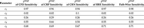 Infectious Disease Model Comparison Of δ Msqr For A 5 Perturbation