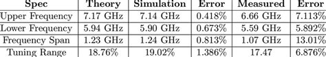 frequency response comparison between theoretical simulated and