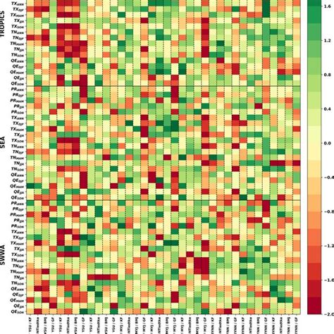 Relative Overall Skill Score For Climate Variables Per Successful
