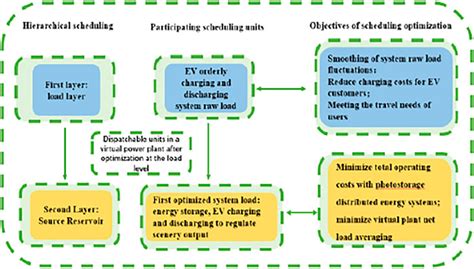 Frontiers Research On Ev Scheduling Optimization Strategy Based On