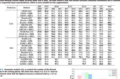 Table 2 From Random Blur Data Augmentation For Scene Text Recognition Semantic Scholar