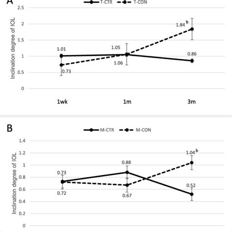 Comparison Of Intraocular Lens Vertical Inclination Angle Between A